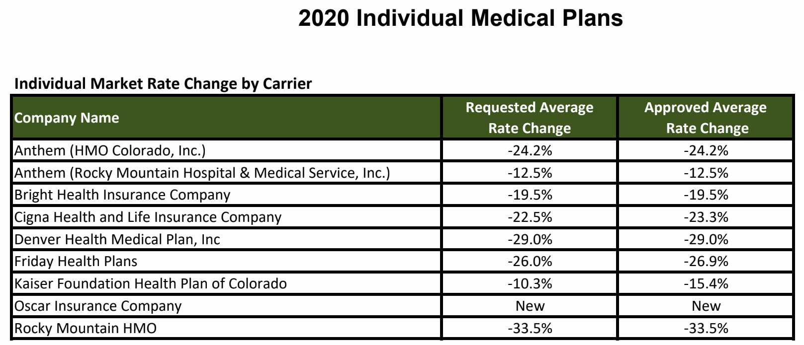Colorado’s 2020 Health Insurance Rates Look Better Than Expected